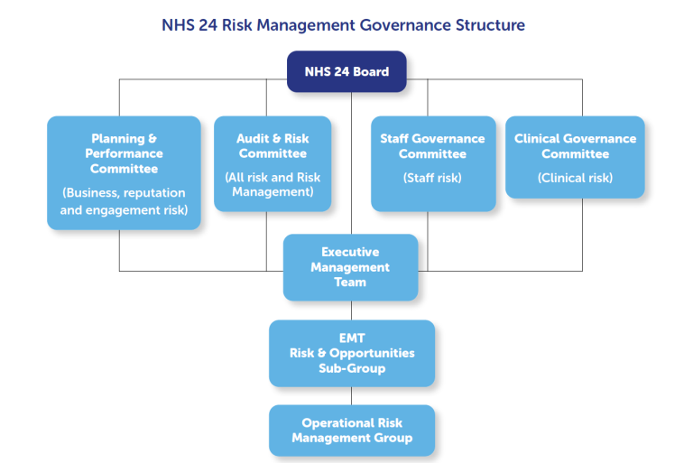 Risk Management Strategy 2023 to 2025 | NHS 24
